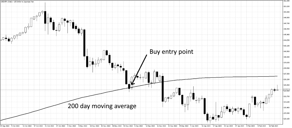 Why the 200 day moving average is important
