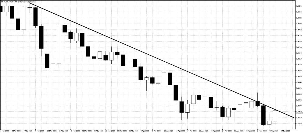 How do you define a bear market?