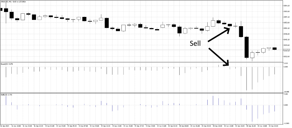 A Comprehensive Guide to Bears and Bulls Power Indicator