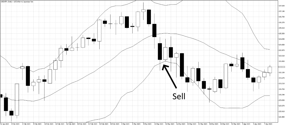 Bollinger Bands: how to combine with other indicators
