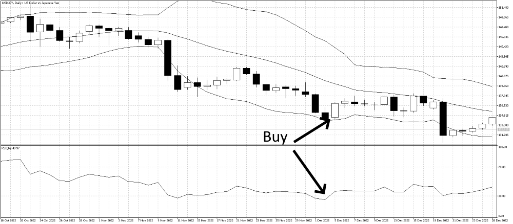 Bollinger Bands: how to combine with other indicators