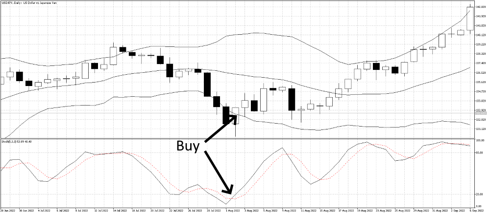 Bollinger Bands: how to combine with other indicators