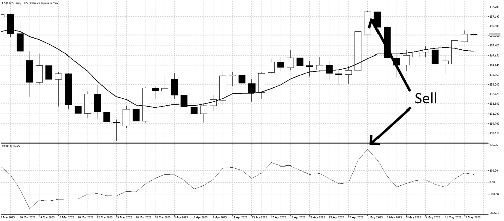 Mastering the Commodity Channel Index (CCI): A Comprehensive