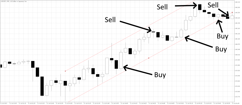 Channel Trading in Forex: A Comprehensive Strategy Guide