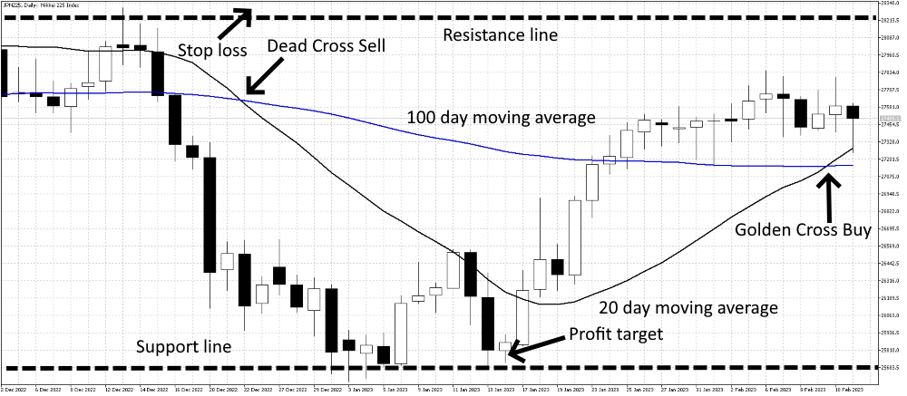 What is the golden cross strategy and is it profitable?