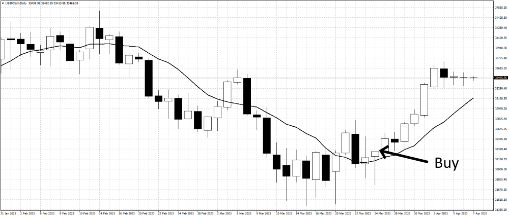 Trading with candlestick chart patterns (part 1)