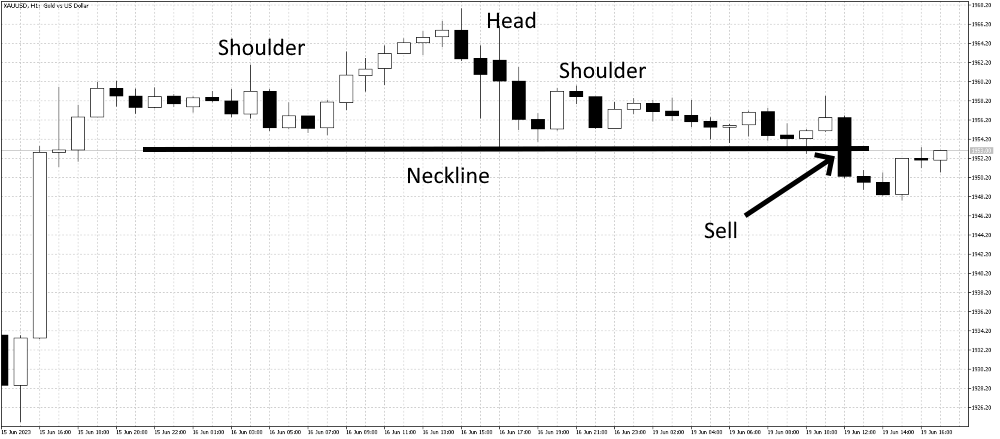 Head and Shoulders Pattern: A Powerful Tool in Technical Ana