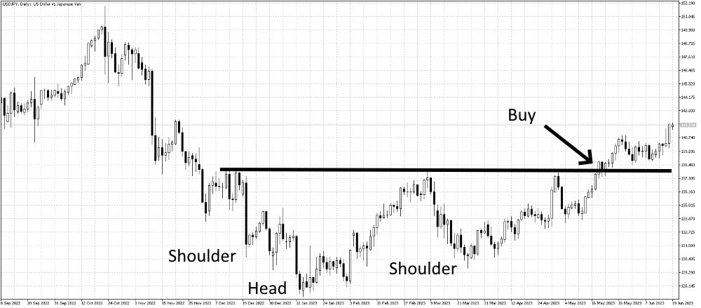 Head and Shoulders Pattern: A Powerful Tool in Technical Ana