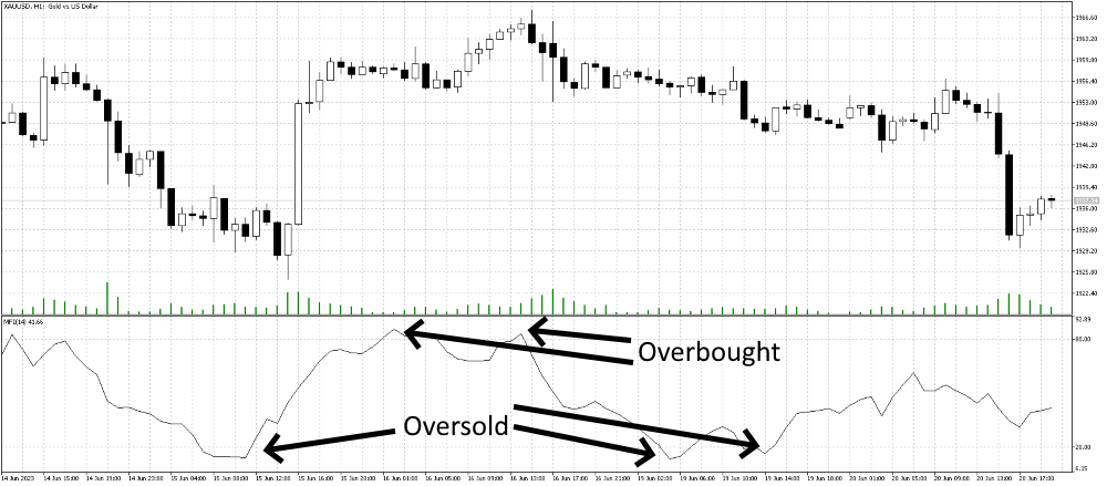 Money Flow Index: A Powerful Indicator for Forex Trading Suc