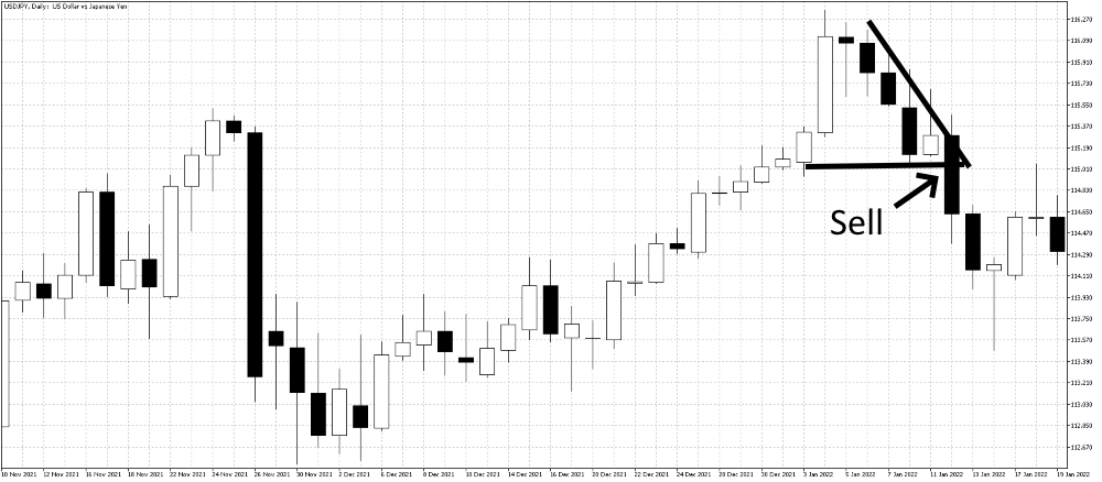 Why the triangle pattern is important and how to trade it