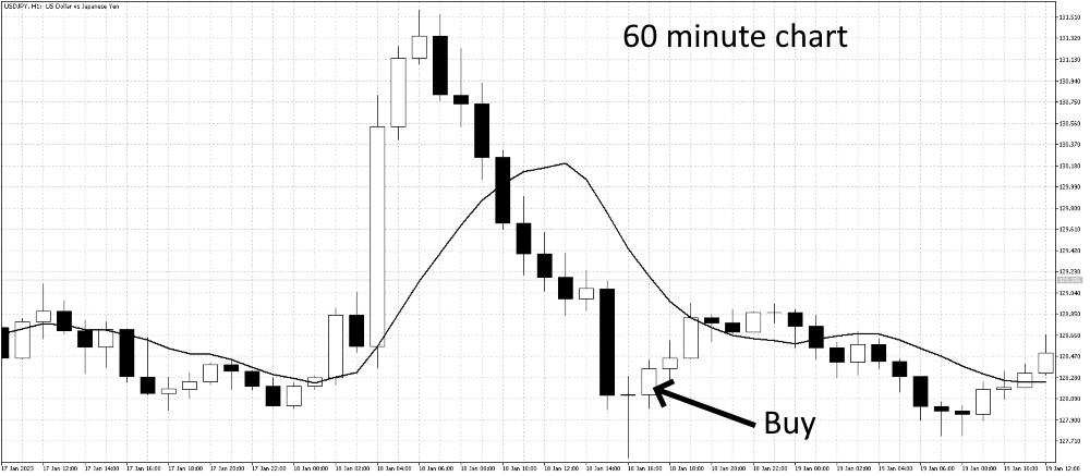 Using two charts to improve market entry timing