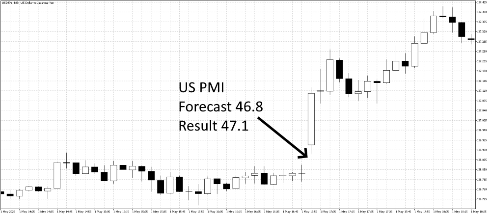 PMI indicators: Understanding their impact on the forex mark
