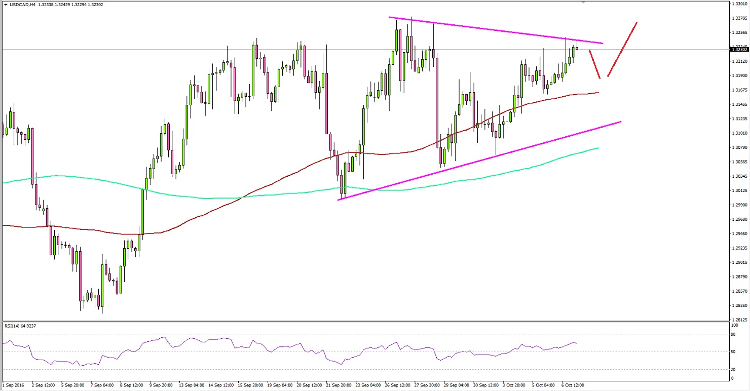 USDCAD – US Dollar Awaits NFP Report For Break Vs CAD
