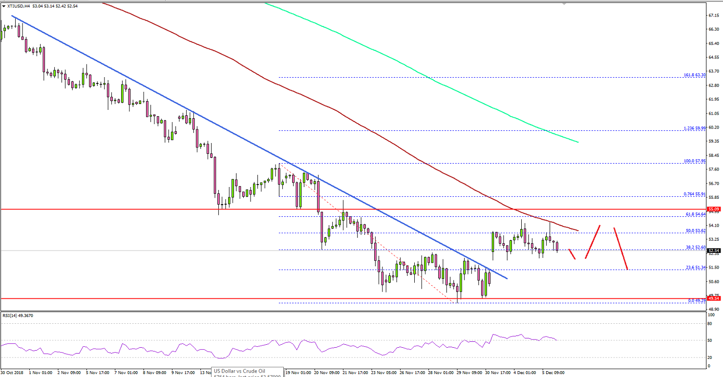 Crude Oil Price Rebounds After Forming Support Near $50