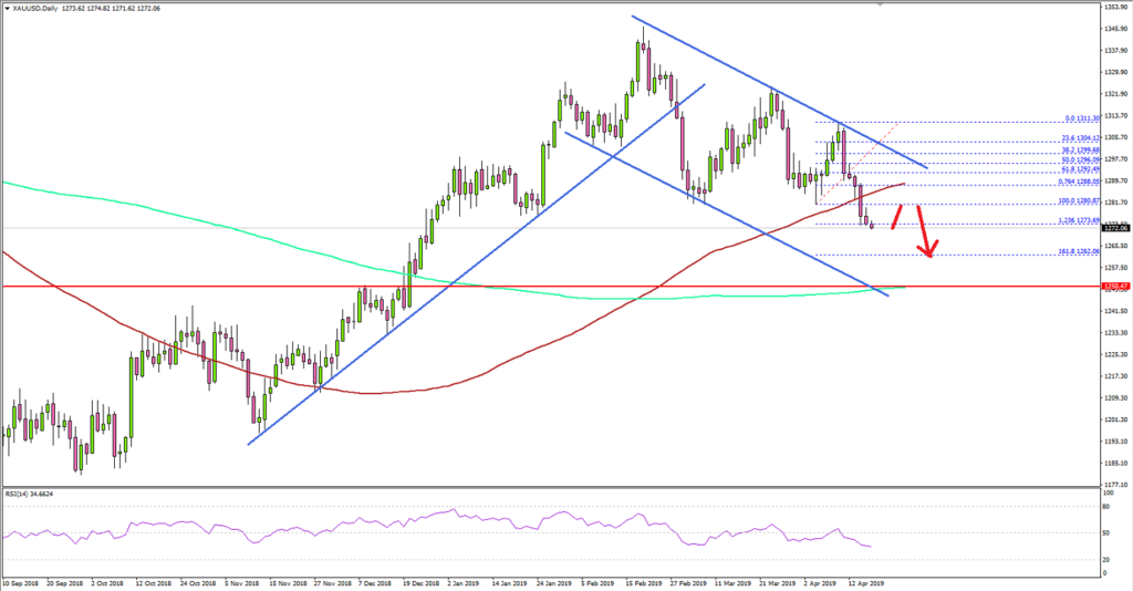 Gold Price Daily Chart Signaling Bearish Continuation